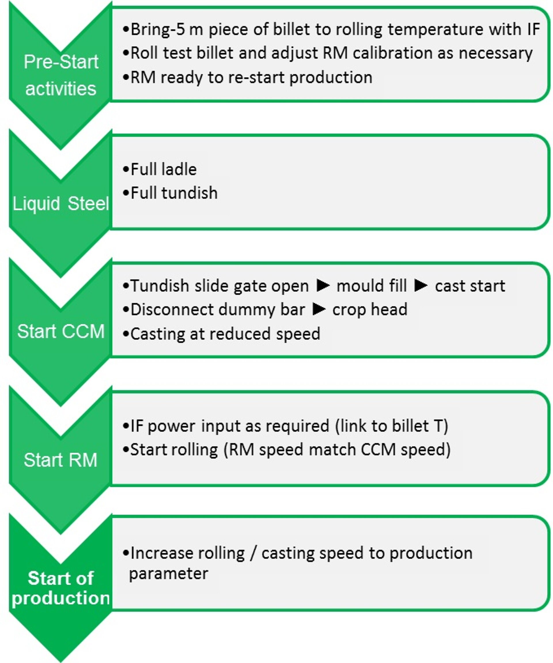 Energy efficient production of long products - Continuous mill ...