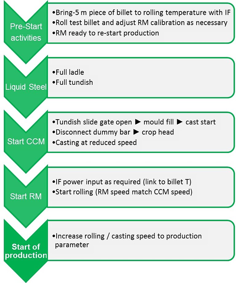 Energy efficient production of long products - Continuous mill ...
