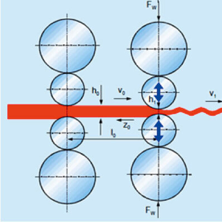 Active chatter damping for cold rolling mills - SMS group GmbH