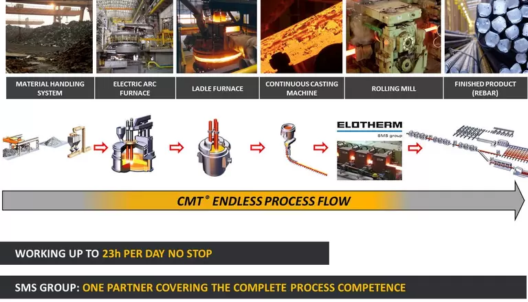 Energy efficient production of long products - Continuous mill ...