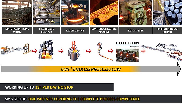 Energy efficient production of long products - Continuous mill ...