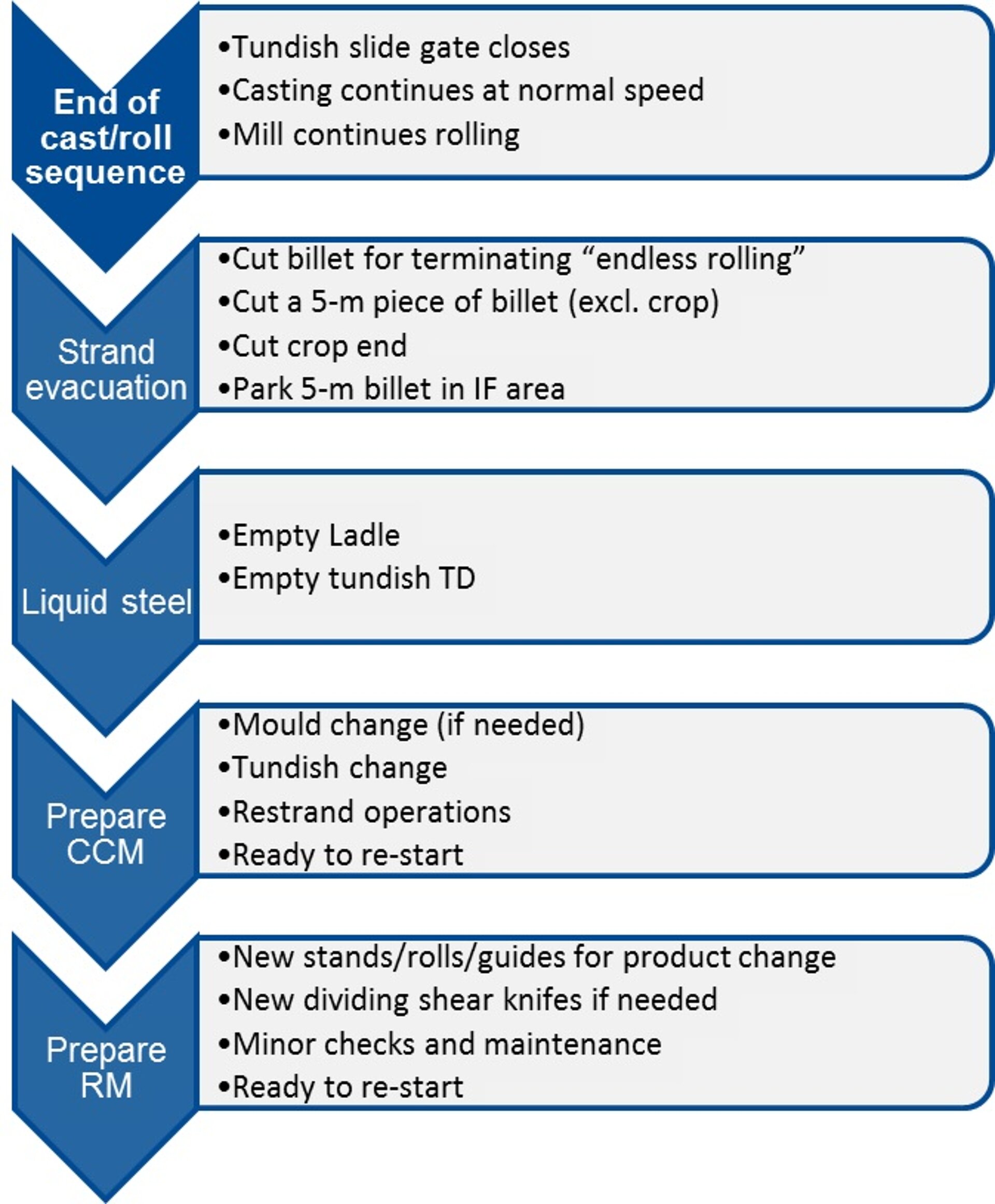 Energy efficient production of long products - Continuous mill ...